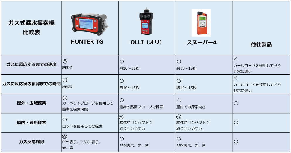 水素式 漏水探索機 HUNTER TRACER GAS – 株式会社グッドマン